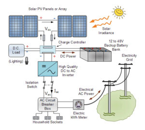 Off Grid Solar System in Gurgaon | ARC Renewables